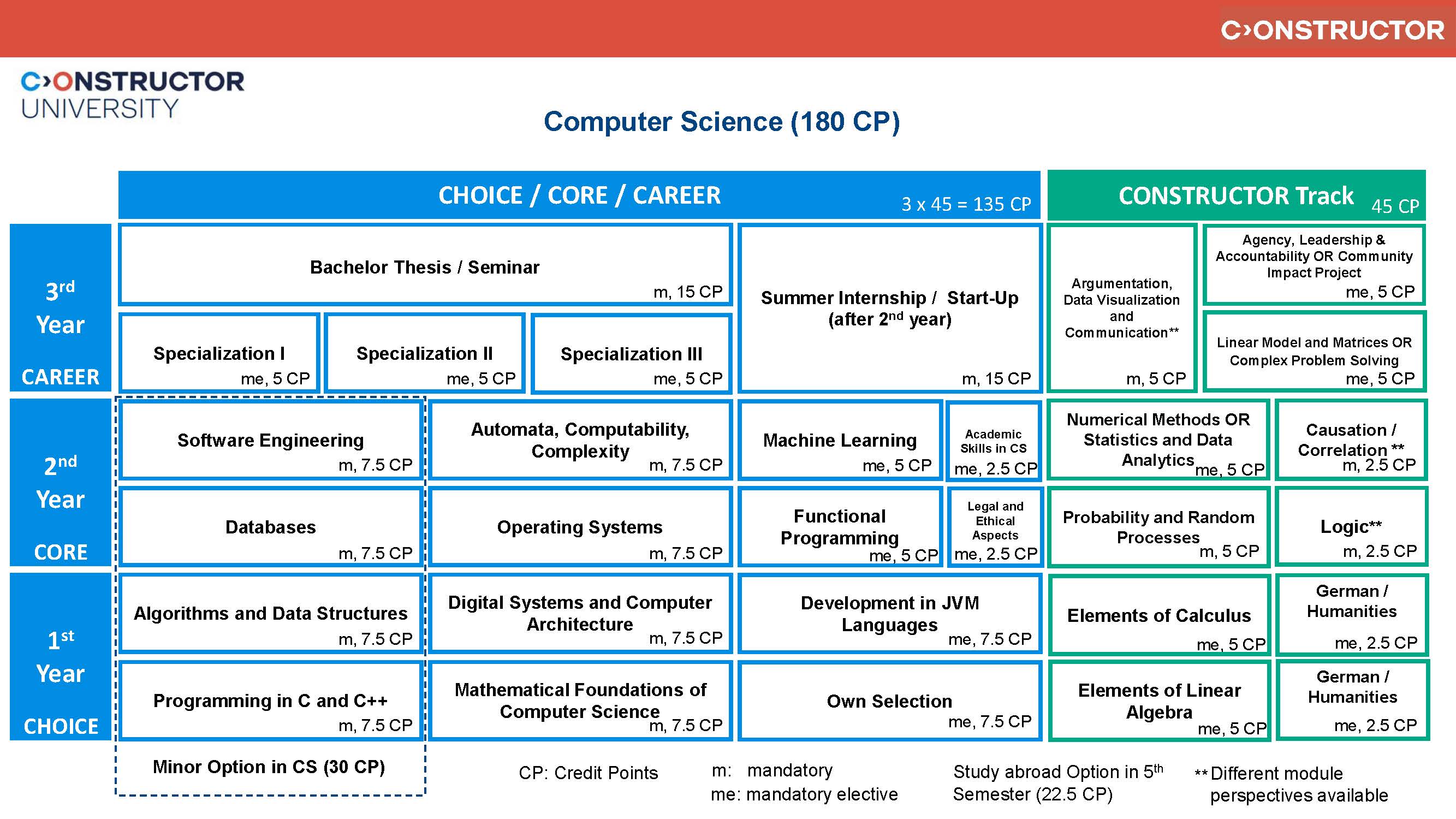 Computer Science – Cybersecurity Specialization | Constructor University